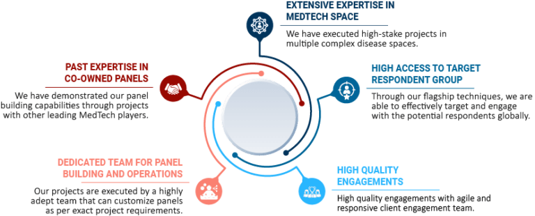 Customized Panel Development Services - Cetas Healthcare