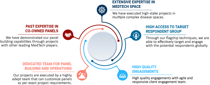 Customized Panel Development Services - Cetas Healthcare